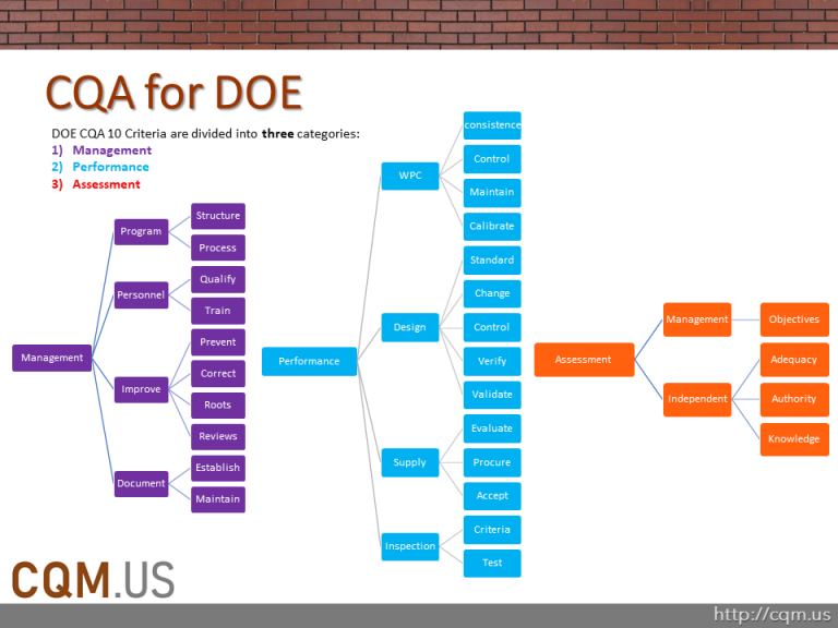Construction Quality Management – Where CQM Methodology is Developed